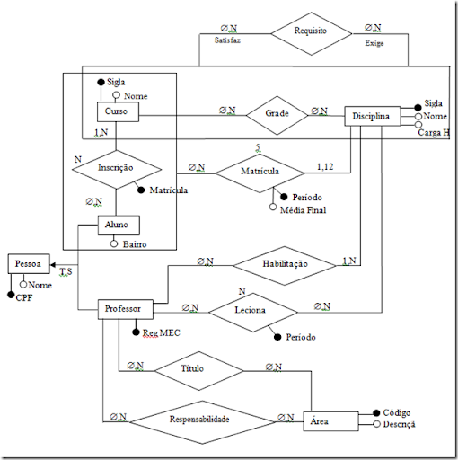 Diagrama de Entidades e Relacionamentos – DER | e-Reality